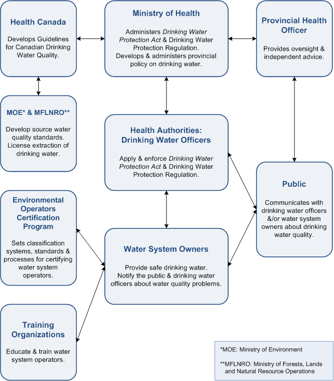 Operator Roles & Responsibilities | BC Small Water Systems Online Help ...